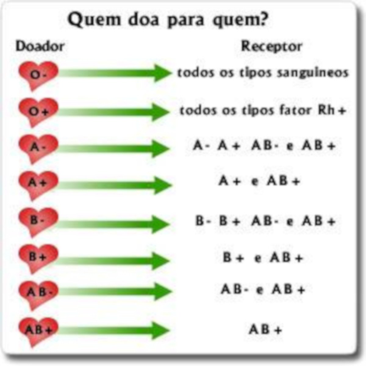 Guia do Doador de Sangue » Orientações Médicas